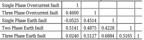 Analysis Of Variance Table 4 Among Fault Types Reveal A