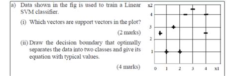 Solved 3 Data Shown In The Fig Is Used To Train A Linear Svm