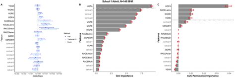 Comparison Of The Odds Ratio A Gini Importance B And Download Scientific Diagram