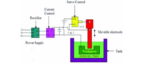Schematic Illustration Of Edm Process 29 Download Scientific Diagram