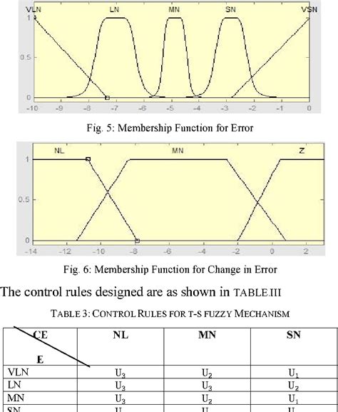 figure 5 from design of fuzzy modified model reference adaptive
