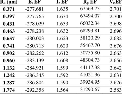 Finite Element Modeling Results Download Table