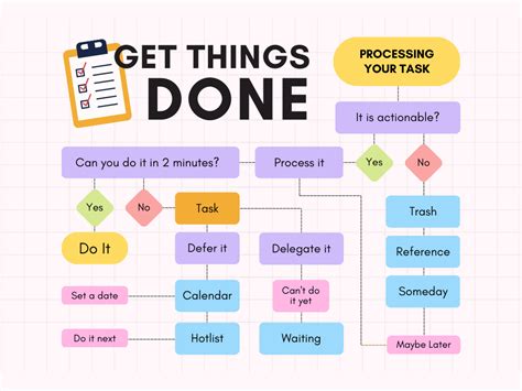 Getting Things Done Workflow Diagram Getting Things Done Workflow Diagram