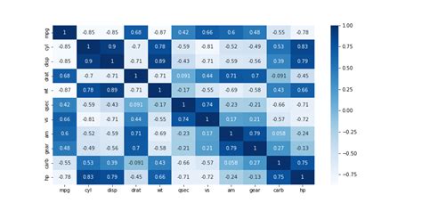 Prevendo Potência Hp” De Carros Com Regressão Linear Em Python By Kaio Henrique Medium