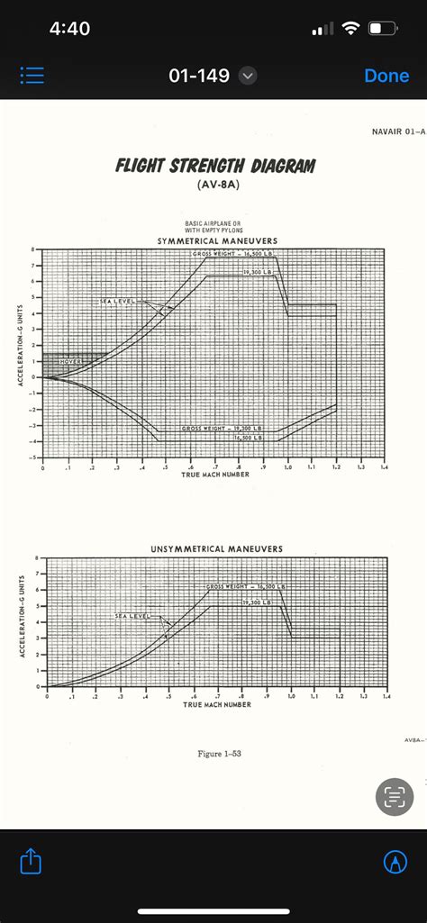 Harrier 1 Missing Lift Boundary Across The Flight Range Aircraft