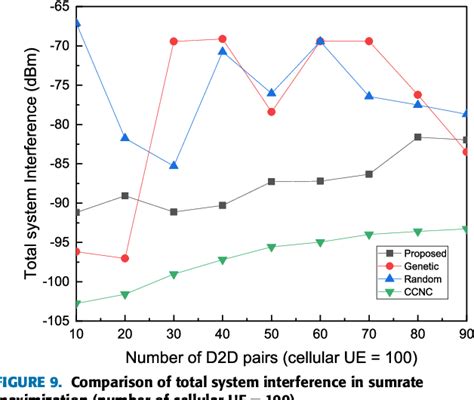 Figure 1 From Efficient Power Control And Resource Allocation For Lte D2d Communication A Multi