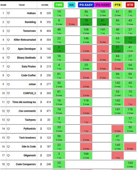 Muhammad Muneeb Shafiq On Linkedin Codefest Codefest6