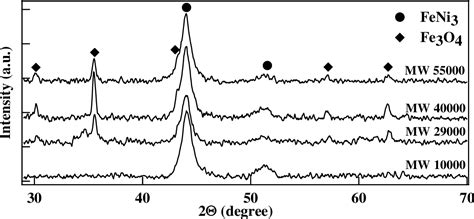 Figure 1 From Polymer Assisted Synthesis Of Feni Nanoparticles Semantic Scholar