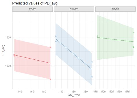 R Get Confidence Intervals Per Faceted Group Stack Overflow
