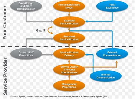 Organization Service Quality Servqual Customer Satisfaction Gap