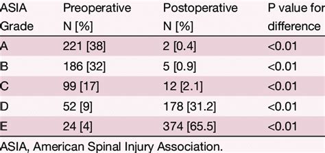 Preoperative Versus Postoperative Classification Of Neurological Download Scientific Diagram
