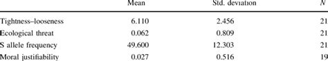 Means Standard Deviations And Sample Sizes For All Variables Included