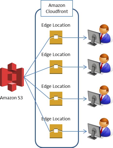 Amazon Cloudfront編～cloudfrontを使ってサイトを公開してみよう～ ナレコムawsレシピ Aiに強い情報サイト