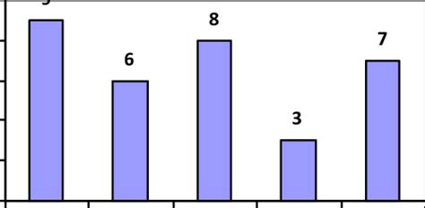Total Asepsis Score At Different Facilities Download Scientific Diagram