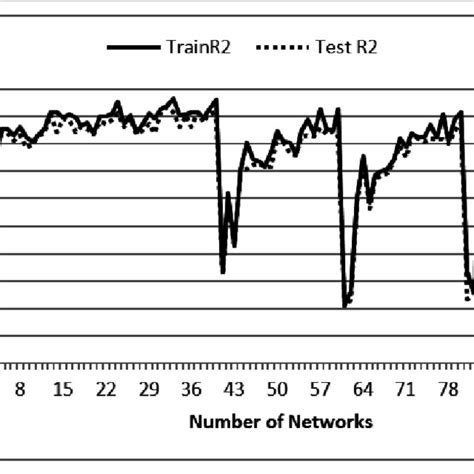 Rmse Values For All Different Structure Of Anns In Train And Test