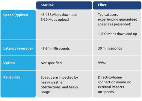 Starlink Satellite vs Fiber: Which Internet Service Meets Your Needs? - MCSnet