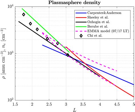 Radial Variation Of The Equatorial Electronmass Density In