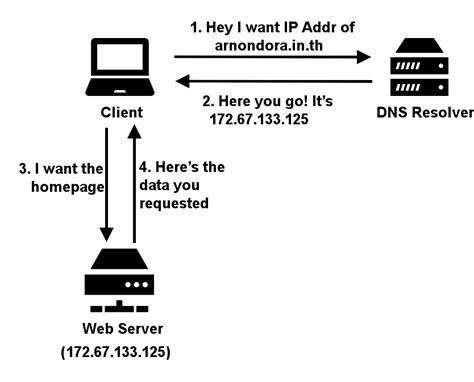 hackให้เด็กมันดู dns spoofing arnondora