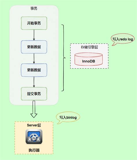 Mysql三大日志binlog、redo Log和undo Log详解 爱新觉罗lq 博客园
