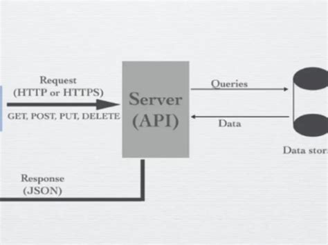 restful api of your trained and deployed machine learning model upwork