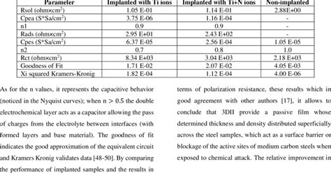 Eis Data Obtained By Equivalent Circuit Simulation Download Scientific Diagram