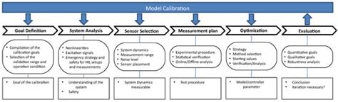 Towards Modelica Models With Credibility Information