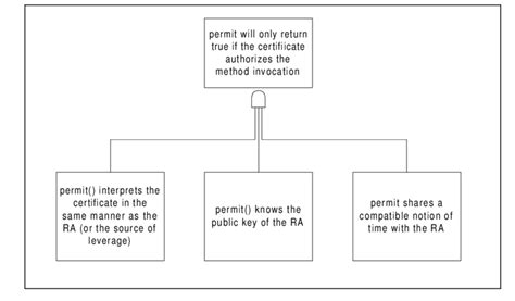 The Permit Function Checks The Certificate Correctly Download Scientific Diagram