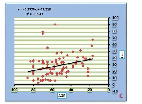A Correlation Between Creatinine And Age 028 B Correlation