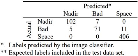 Appendix A Model C Training Results Table 9 Confusion Matrix Model C Download Scientific