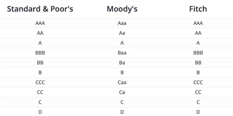 Credit Rating Scale Chart