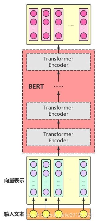 bert模型的简单调用方法 bert调用 csdn博客