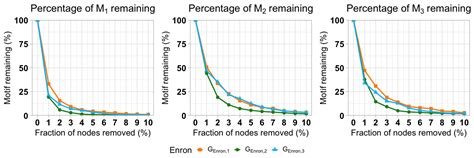 Statistical Models And Algorithms For Assessing Robustness And Reliability Of Networks With