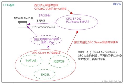 smart 200plc pc access smart opc通信