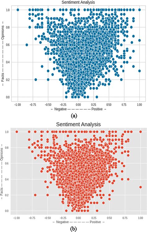 Sentiment Analysis Visualization Of Dataset1 A And Dataset2 B Download Scientific Diagram