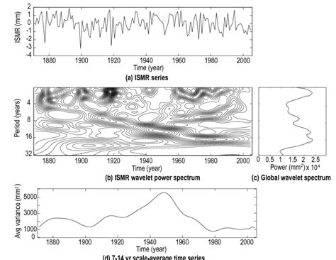 localized wavelet spectrum of the ismr variations during 1871 2004 a