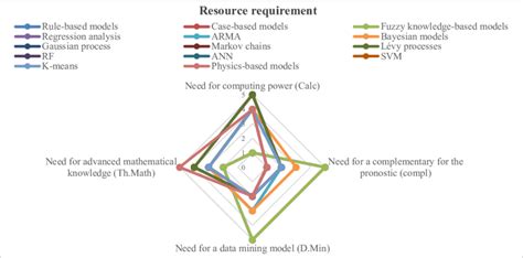 Factors Related To The Resource Requirements Of Single Model Approaches