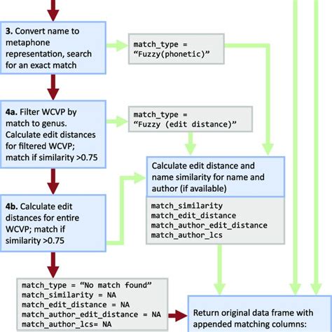 example of various fuzzy matching methods and how each match metric is