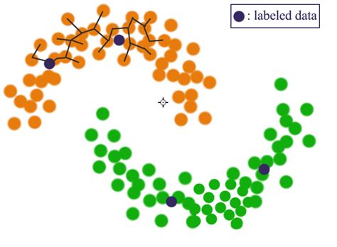 Machine Learning Nonsupervised And Semi Supervised Learning