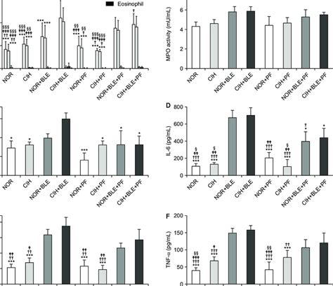 The Effect Of Bleomycin Ble Chronic Intermittent Hypoxia Cih And
