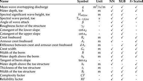 Overview Of Target Variable And The Features Used In Model Training In