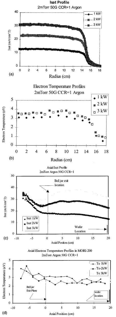 A Unoptimized Radial Profiles Of Ion Saturation Current And B Radial
