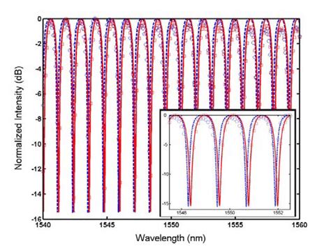 a optical microscope image of a multi layer microring resonator