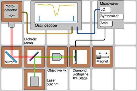 Schematic Drawing Of The Entire Odmr Setup Based On Modular Optical