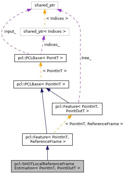 Point Cloud Library Pcl Pclshotlocalreferenceframeestimation Class Template Reference