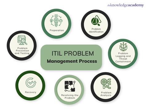 Itil Problem Management Kpi Itil Kpis Chart Idsq