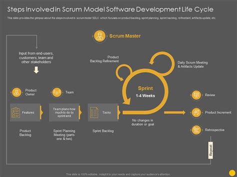 Steps Involved In Scrum Model Software Development Life Cycle Scrum Software Development Life