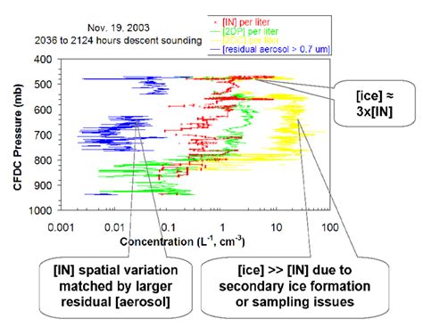 Cloud Particle In And Aerosol Concentrations Measured From