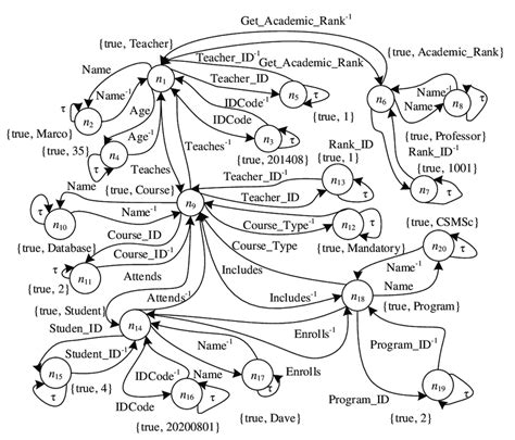 Kripke Structure Of Mini University Data Model Download Scientific Diagram