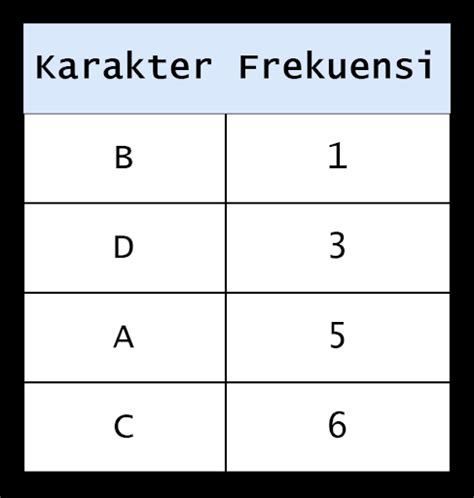 Huffman Encoding Pengertian Cara Kerja Dan Contohnya Trivusi