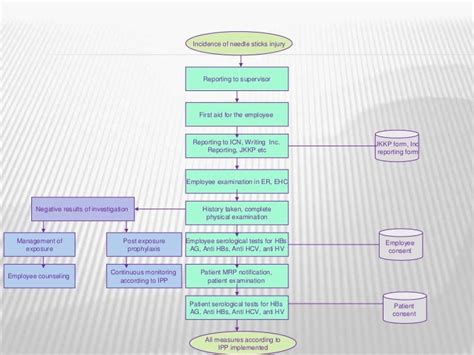 Needle Stick And Sharp Injuries